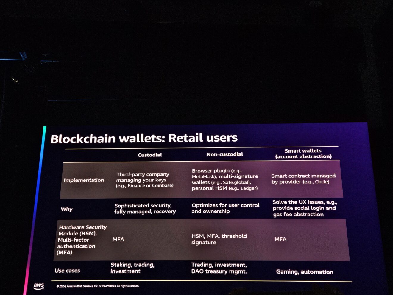 【AWS re:Invent 2024】Blockchain wallets on AWS: Secure, smart, and scalable（講演レポート） | Ops Today ...