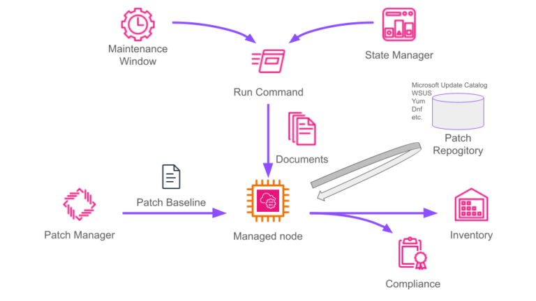 【第9回】AWS Systems Manager攻略マニュアル「PatchManager基本編：概要、導入方法」 | Ops Today｜今日を知り、明日を変えるシステム運用メディア